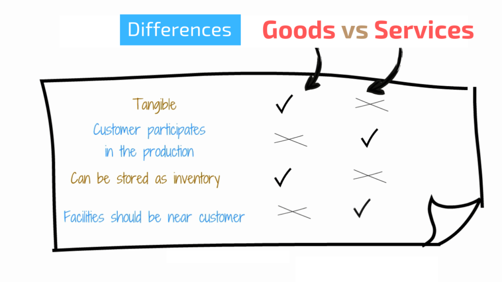 Operations in Goods and Services - Operations Management 101