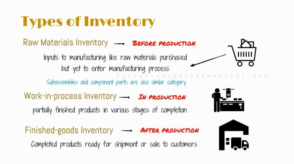 types of inventory - Operations Management 101
